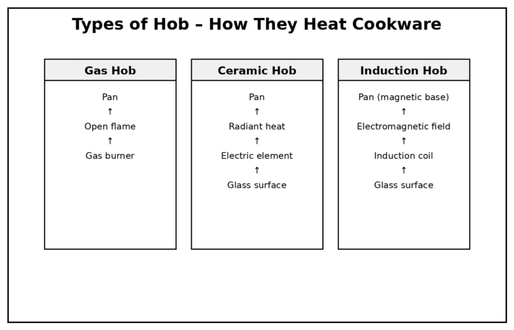 Different Types of Hob Explained: Pros, Cons & How to Choose