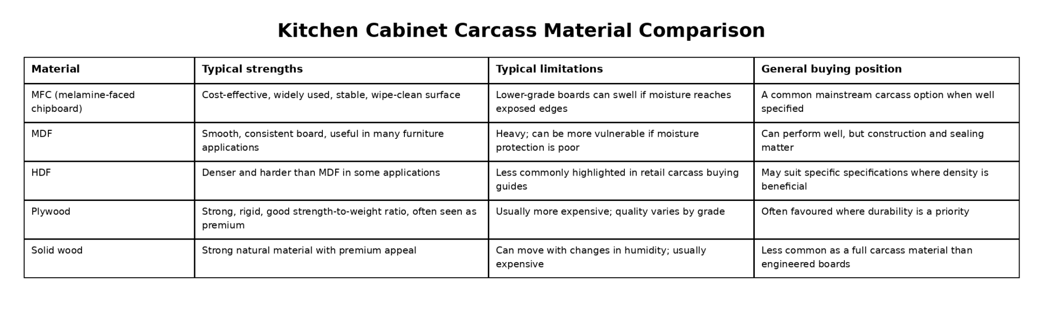 Kitchen Cabinet Carcass Guide: Materials, Quality and Buying Advice