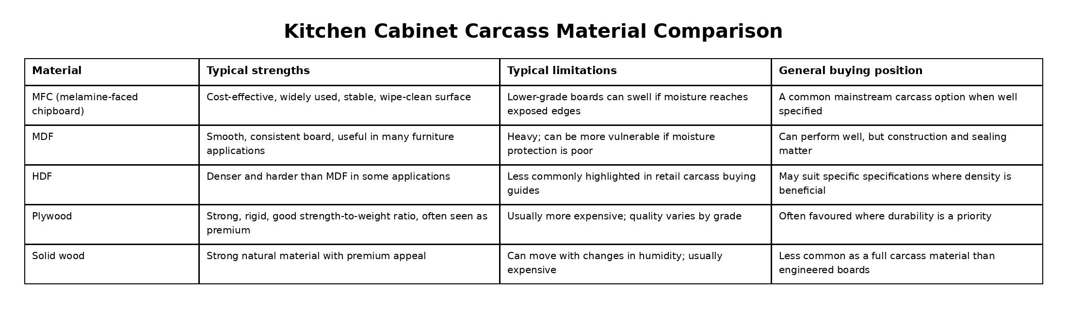 Kitchen Cabinet Carcass Guide: Materials, Quality and Buying Advice